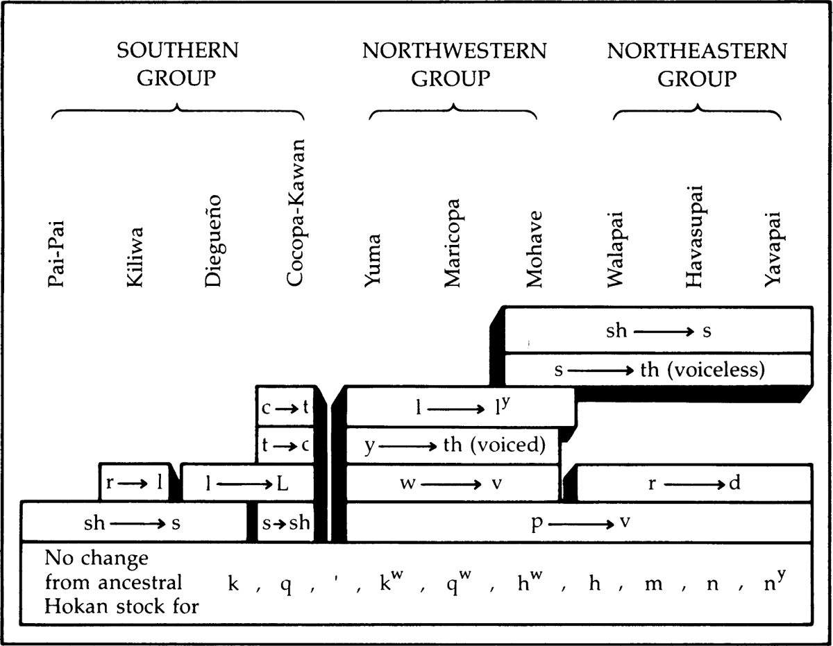 “2. The Ways of Words” in “Havasupai Habitat: A. F. Whiting's ...