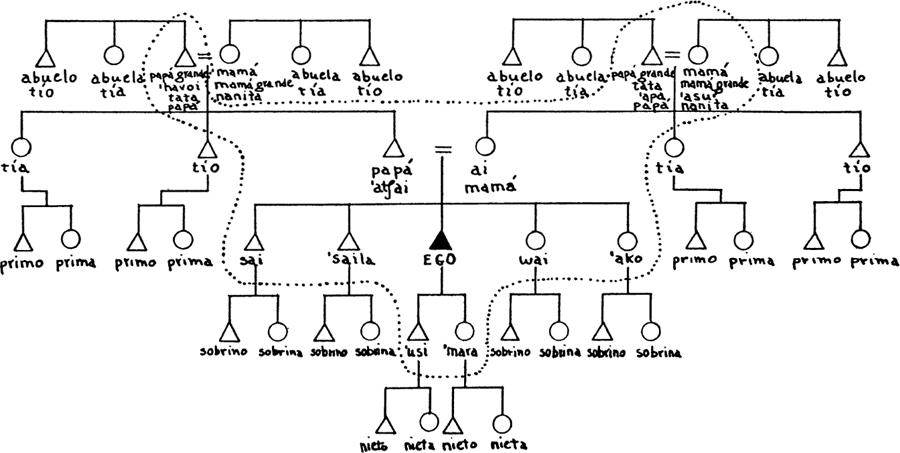 “CHAPTER III” in “Pascua: A Yaqui Village in Arizona” on University of ...