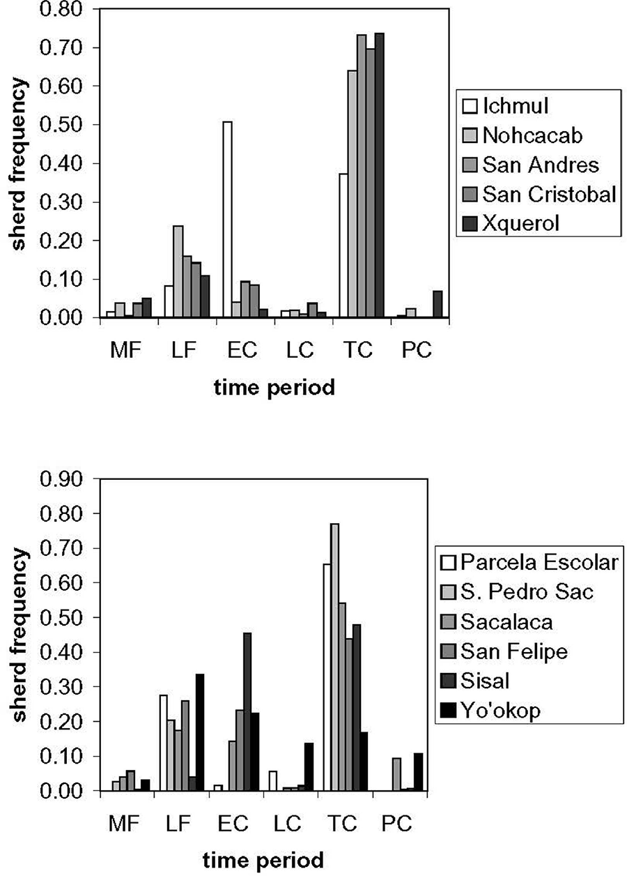 “9. Sacbeob as a Terminal Classic Phenomenon in the Cochuah Region” in ...