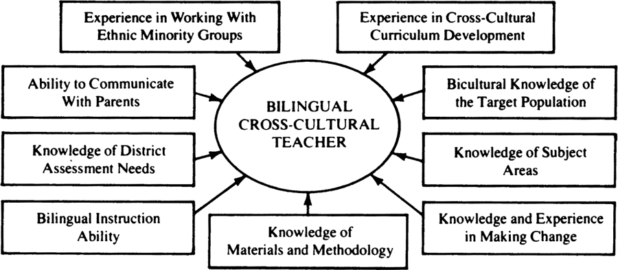 “BILINGUAL-BICULTURAL EDUCATION: A MUST FOR CHICANOS” in “The Chicanos ...